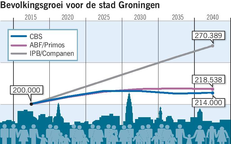 Verwarring over groei stad Groningen - Dagblad van het Noorden